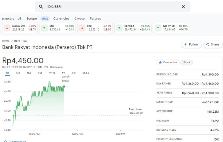 Cara Cek Grafik Dan Harga Saham Bbri Hari Ini Lengkap Dan Praktis 2022